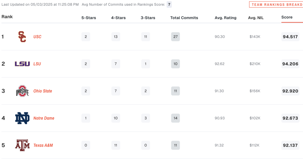 Notre Dame holding steady in team football recruiting rankings